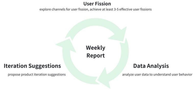 Dreamify: Hands-on Exploration of Developing, Iterating, and Marketing ...