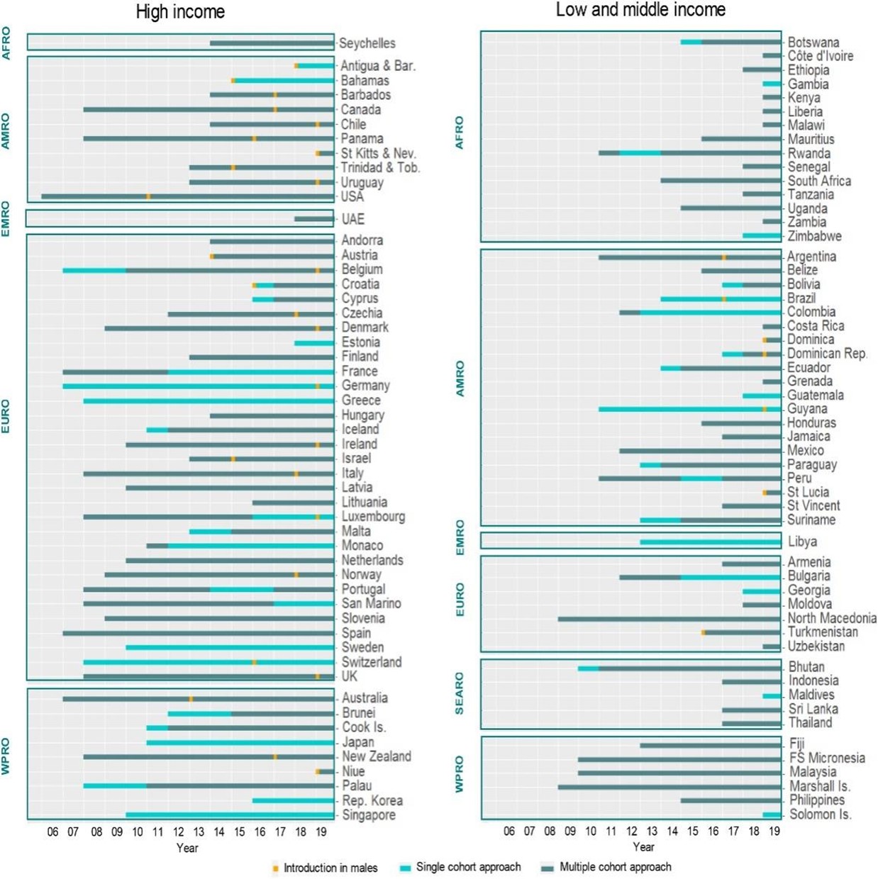 HPV Vaccine’s Introduction in the National Immunization Programs ...